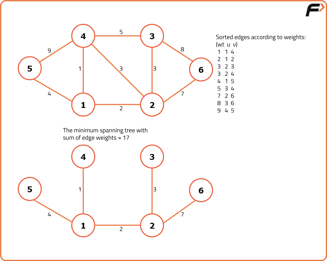 Kruskal's Algorithm - Minimum Spanning Tree : G-47 - Tutorial