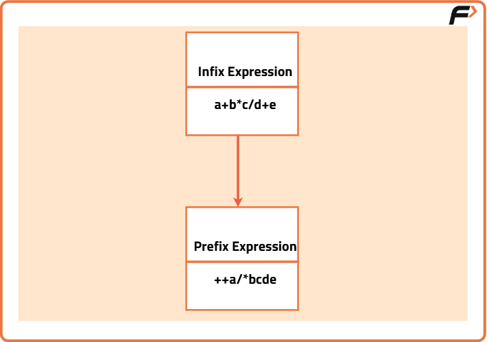 Infix to Prefix - Tutorial