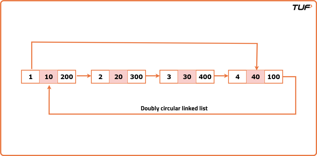 Circular Linked List in Java - Tutorial