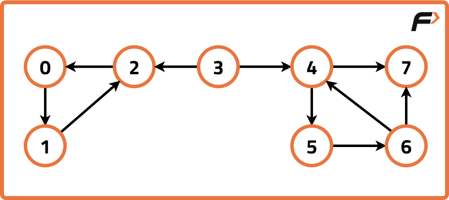 Strongly Connected Components Kosaraju S Algorithm G 54 Tutorial
