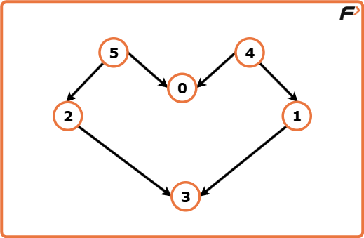 Topological Sort Algorithm | DFS: G-21 - Tutorial