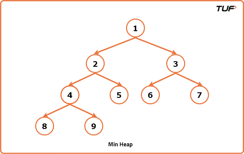 Introduction to Priority Queues using Binary Heaps - Tutorial