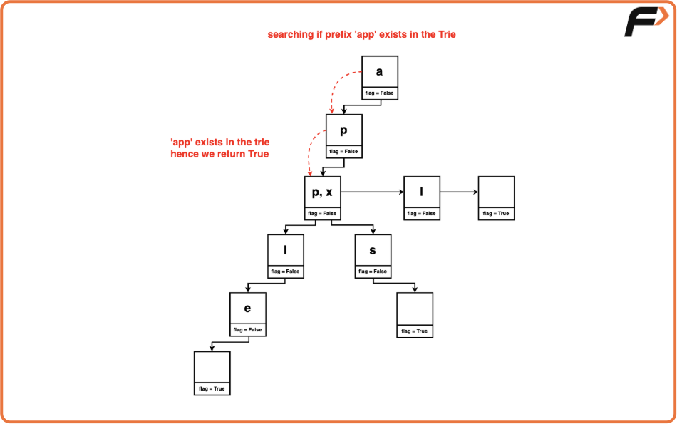 Implement Trie - 1 - Tutorial