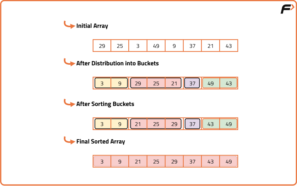 Rotate array by K elements : Block Swap Algorithm - Tutorial
