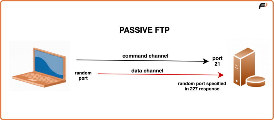 File Transfer Protocol (FTP) - Tutorial