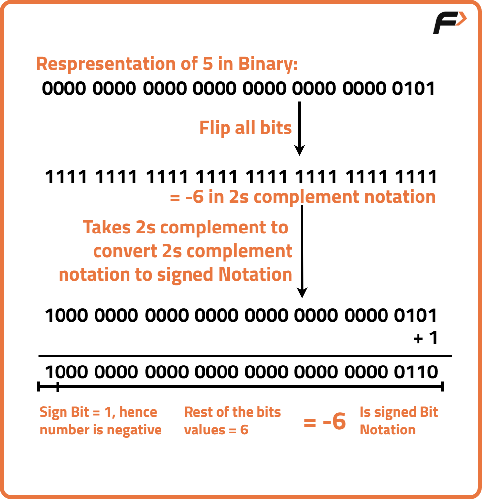 Bitwise Operators - Tutorial