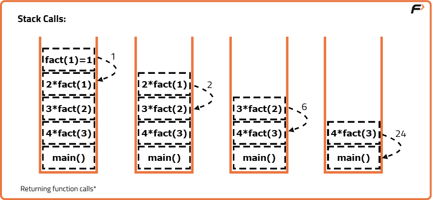 Base cases in Recursion - Tutorial