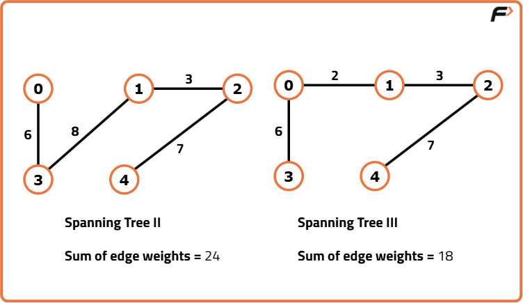 Minimum Spanning Tree Theory G 44 Tutorial