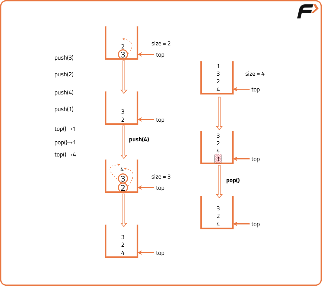 Implement Stack using single Queue - Tutorial