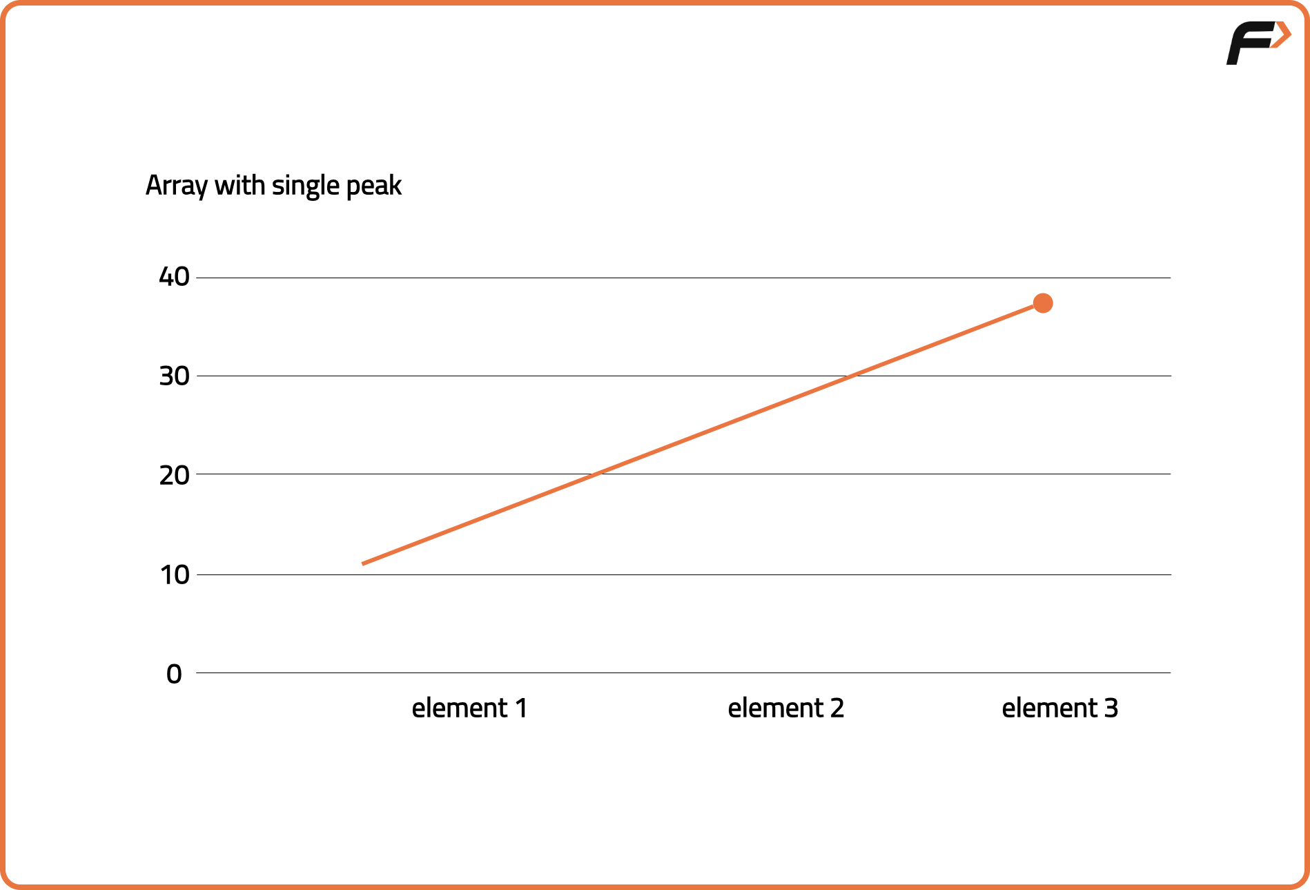 Peak element in Array - Tutorial