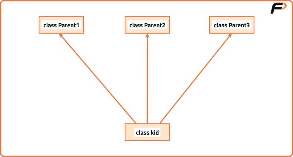 Python Multiple Inheritance - Tutorial