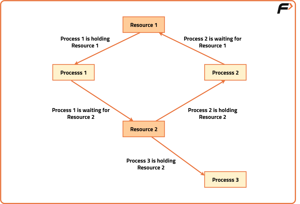 Critical Section Problem - Tutorial