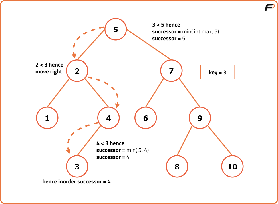 Inorder Successor/Predecessor in BST - Tutorial