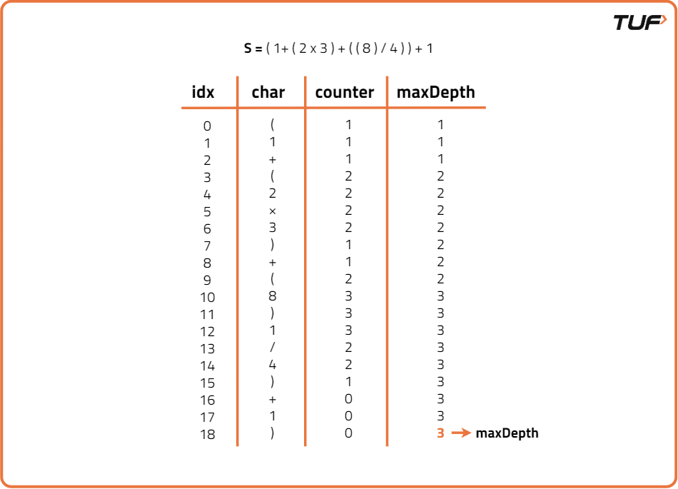 Maximum Nesting Depth of Parenthesis - Tutorial