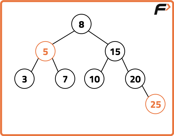 Recover BST | Correct BST with Two Nodes Swapped - Tutorial