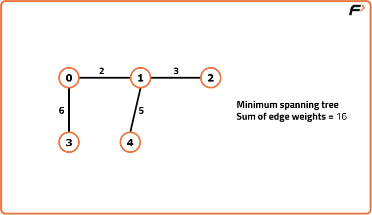 Minimum Spanning Tree Theory G 44 Tutorial 6352