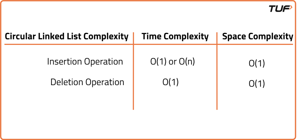 Circular Linked List in Java - Tutorial