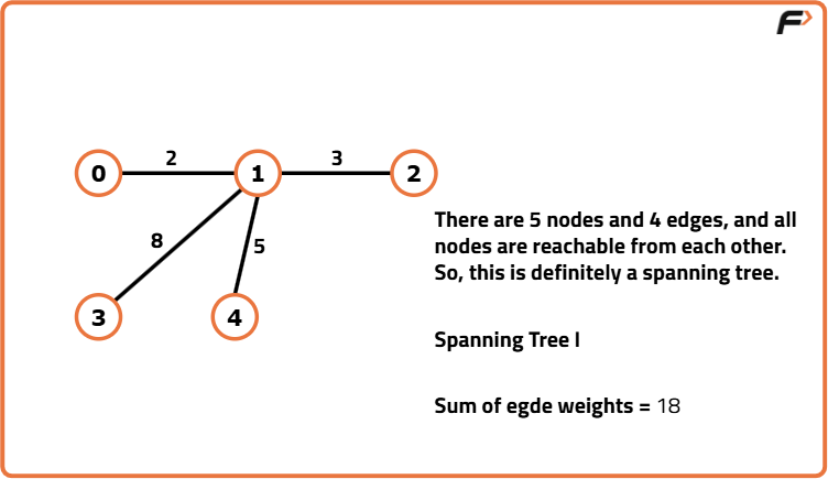 Minimum Spanning Tree Theory G 44 Tutorial 7577