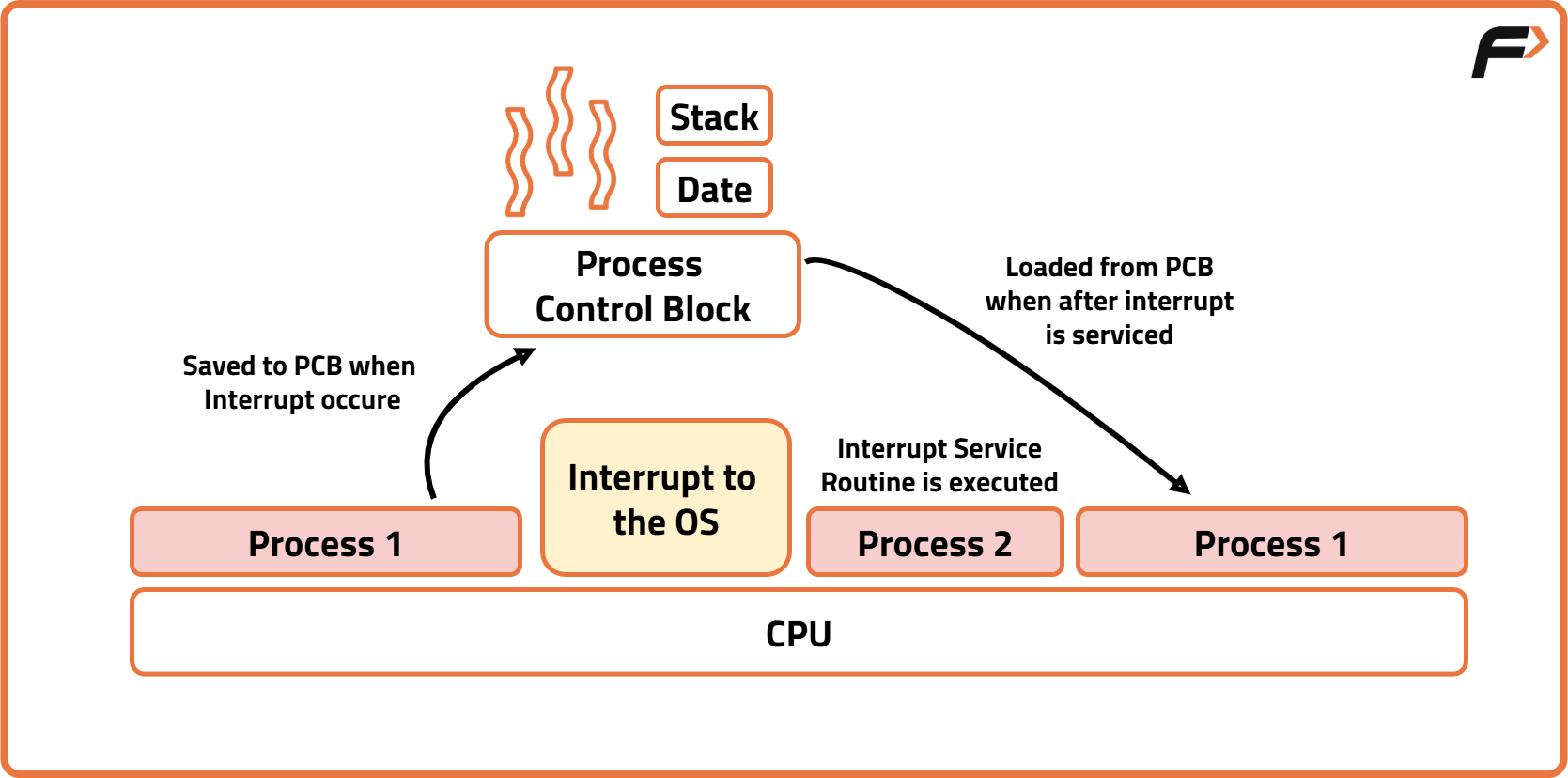 Multiprogramming and Multitasking OS - Tutorial
