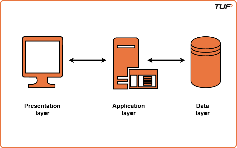 3-Tier DBMS Architecture - Tutorial