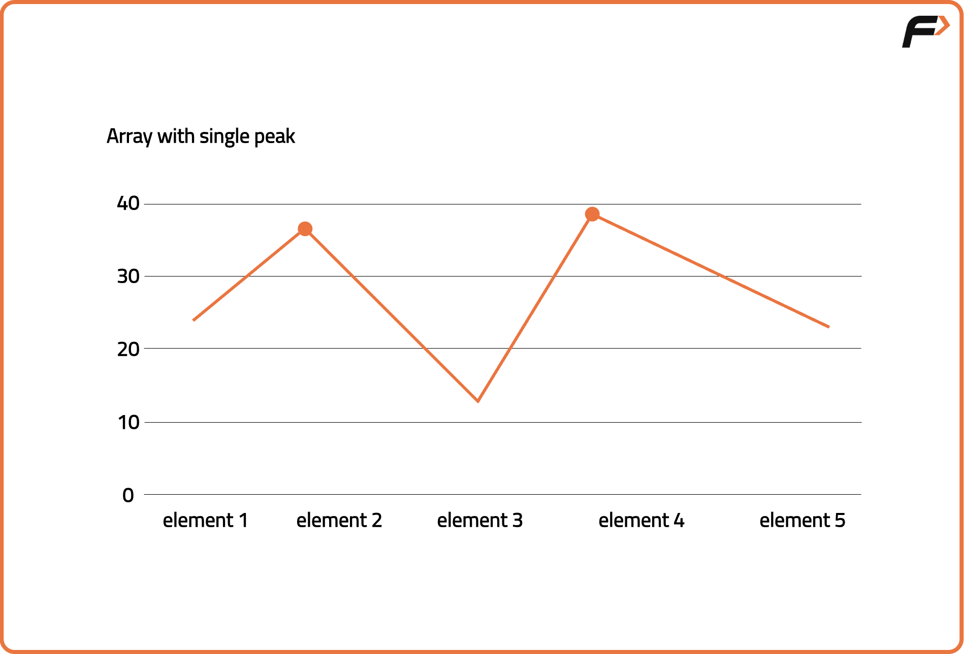 Peak element in Array - Tutorial