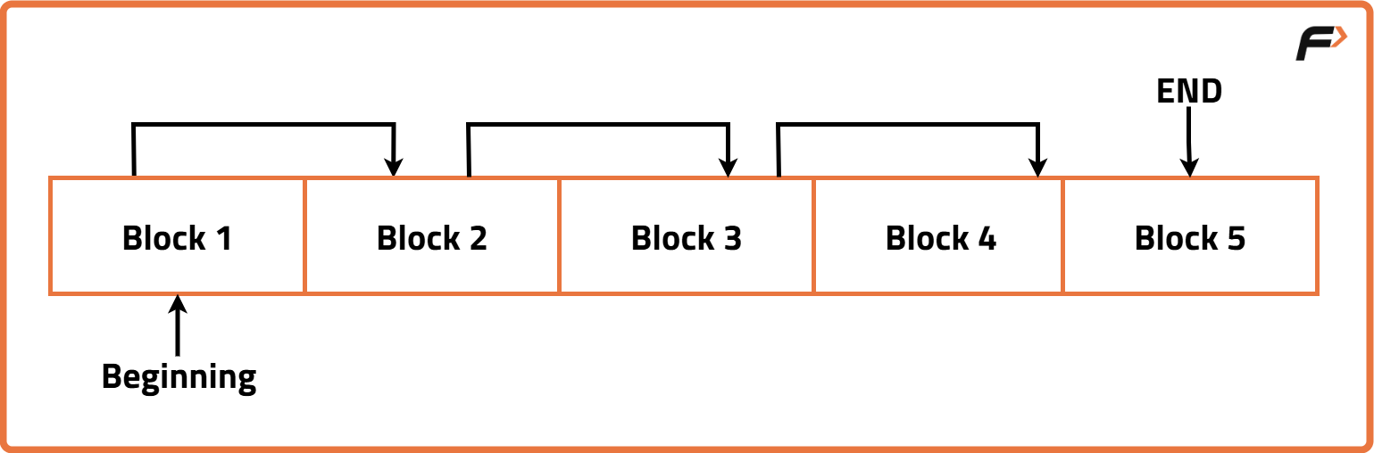 File Allocation and Deallocation - Tutorial