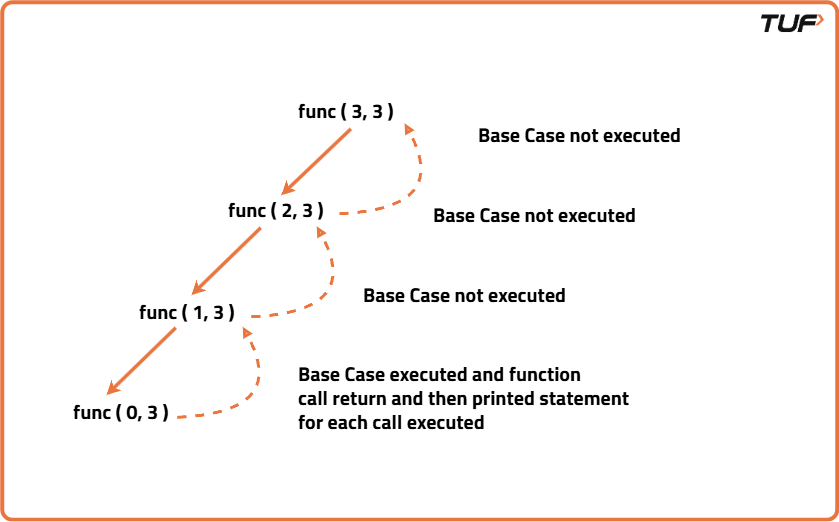 Print 1 to N using Recursion - Tutorial