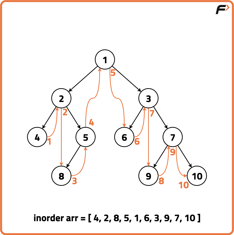 Morris Inorder Traversal of a Binary tree - Tutorial