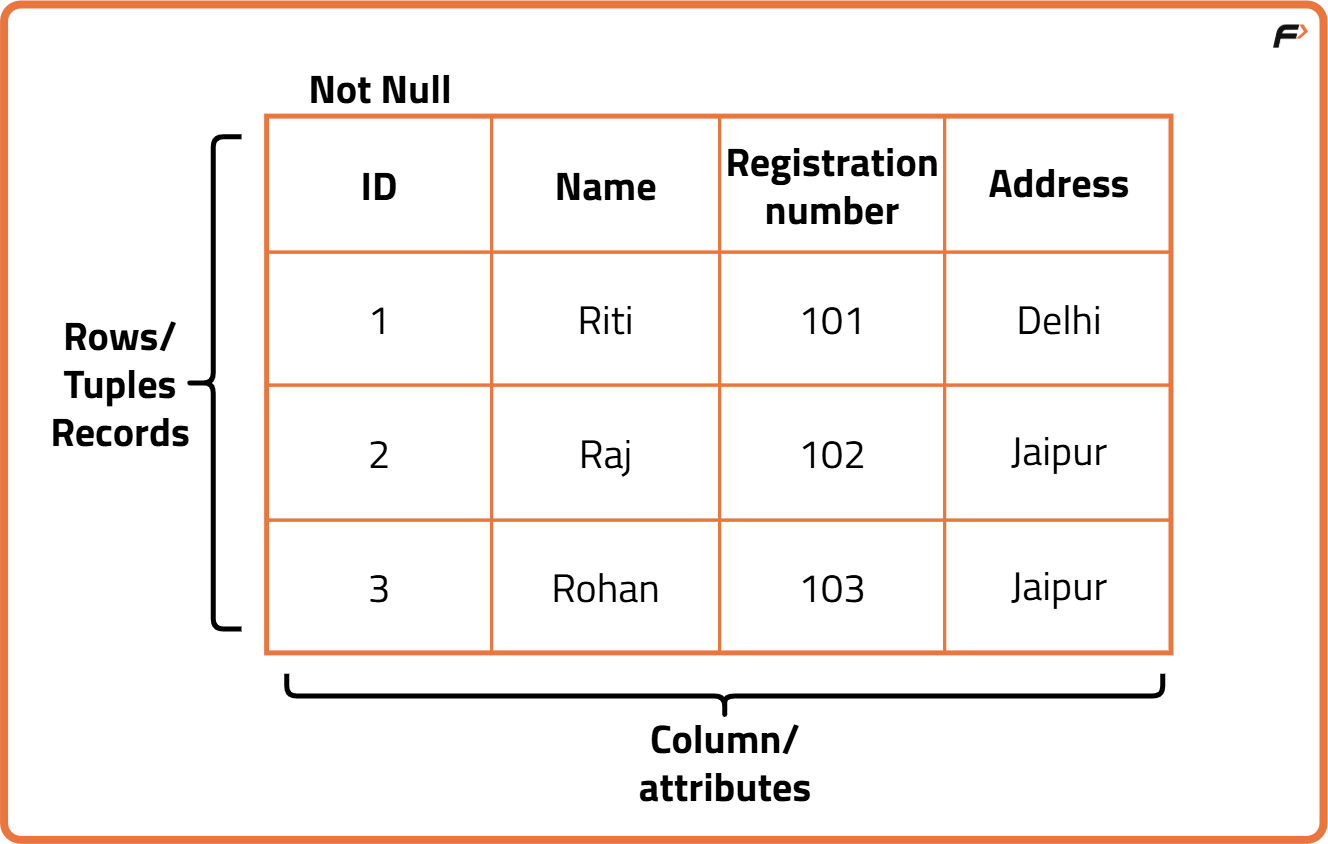 Keys in DBMS - Tutorial