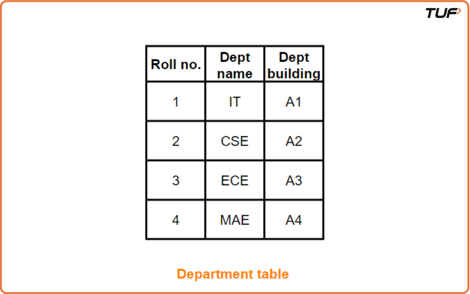 Functional Dependency - Tutorial