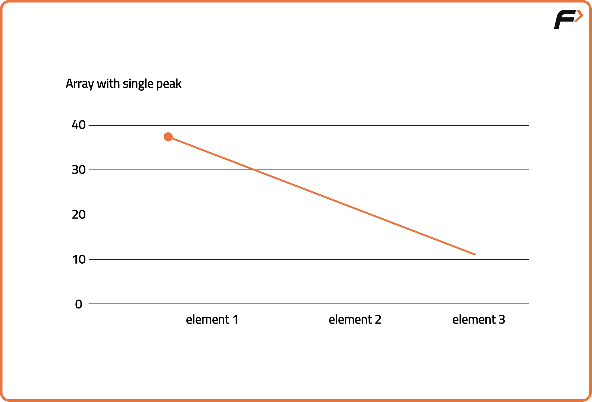Peak element in Array - Tutorial