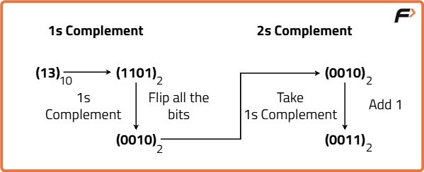 Introduction to Bit Manipulation | 1's and 2's Complement - Tutorial
