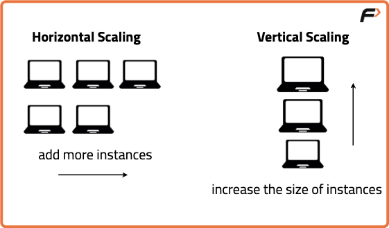 Vertical and Horizontal Scaling - Tutorial