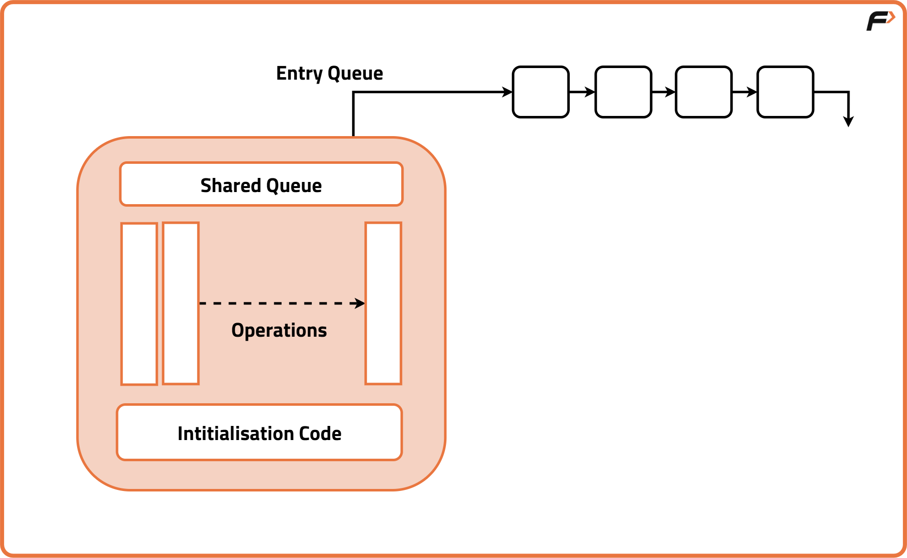 Producer-Consumer Problem - Tutorial