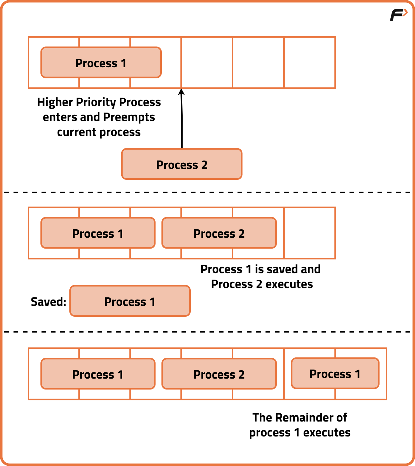 Process Scheduling Algorithm (Pre-emptive and Non-Preemptive) - Tutorial