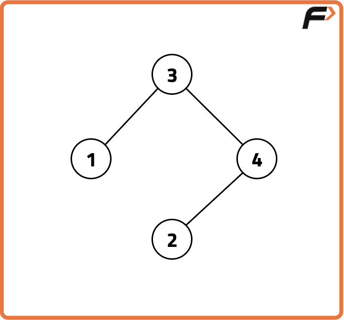 Recover BST | Correct BST with Two Nodes Swapped - Tutorial