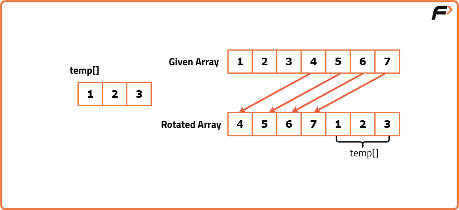 Left rotate an array by D places - Tutorial