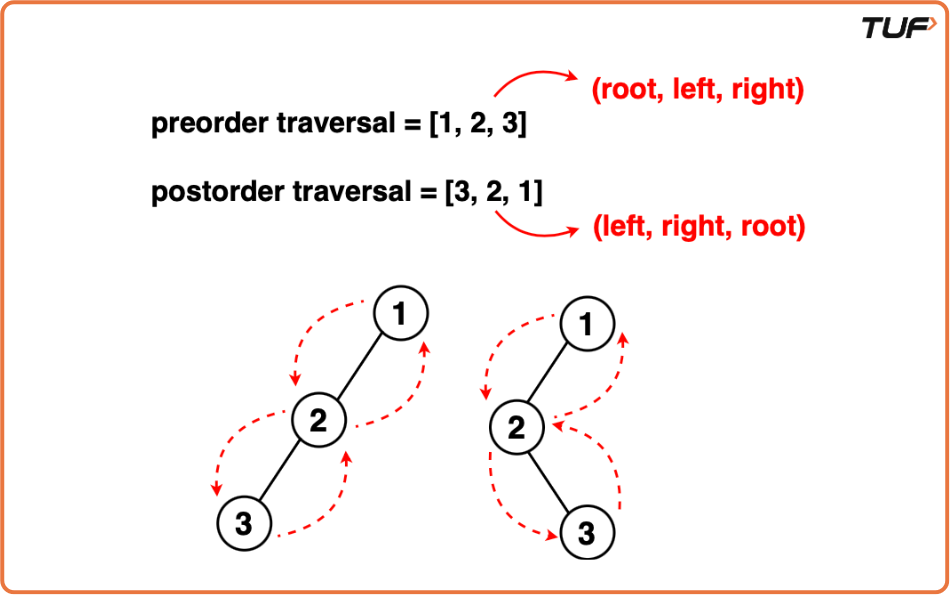 Requirements needed to construct a Unique Binary Tree (Theory) - Tutorial