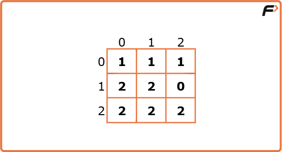 Flood Fill Algorithm - Graphs - Tutorial