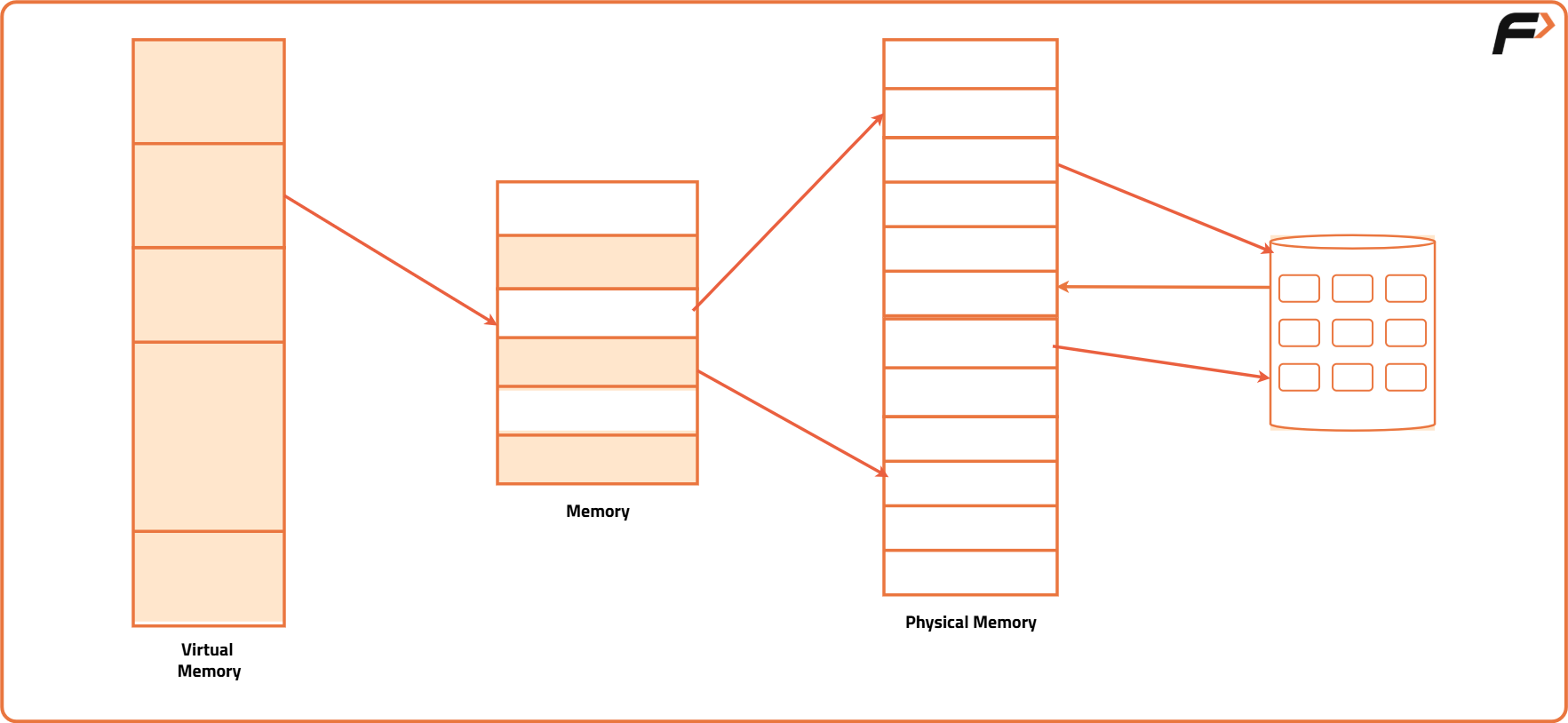 Contiguous Allocation, Paging, and Segmentation - Tutorial