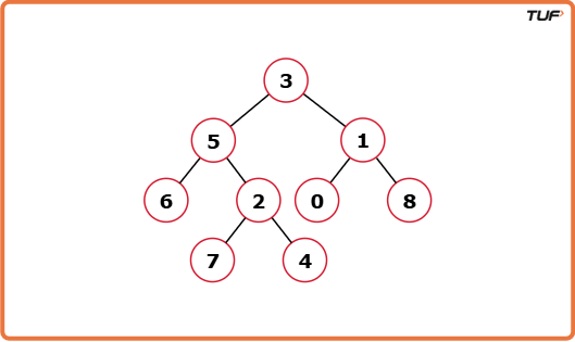 Print all the Nodes at a distance of K in a Binary Tree - Tutorial
