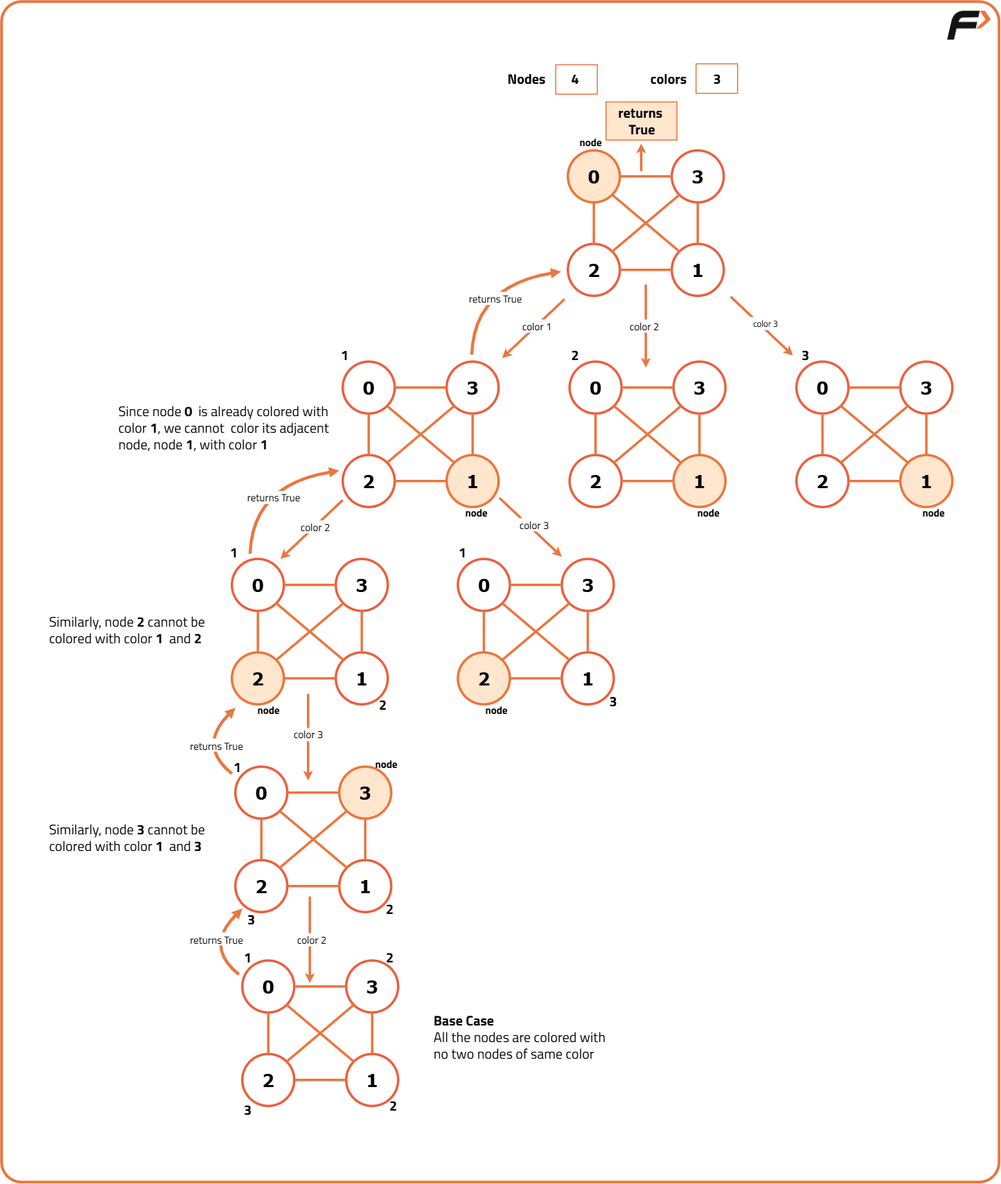 M Coloring Problem Tutorial