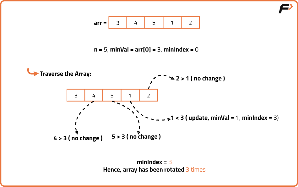 Find out how many times the array has been rotated - Tutorial