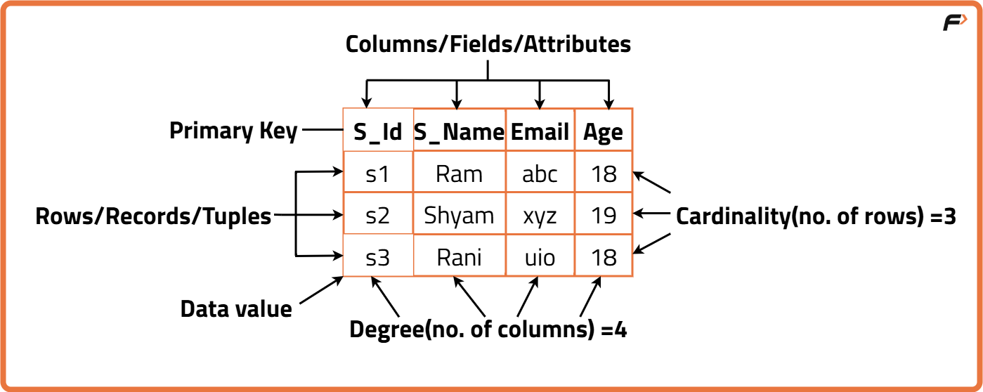 What is RDBMS? - Tutorial