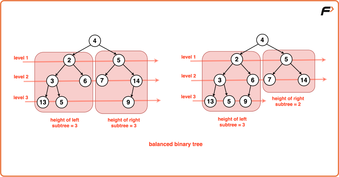 Introduction to Trees - Tutorial