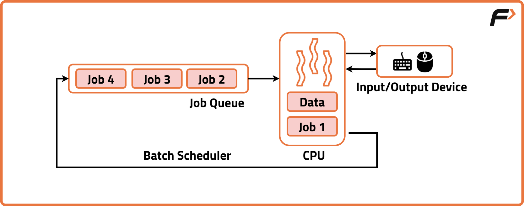 Multiprogramming And Multitasking Os Tutorial 6238