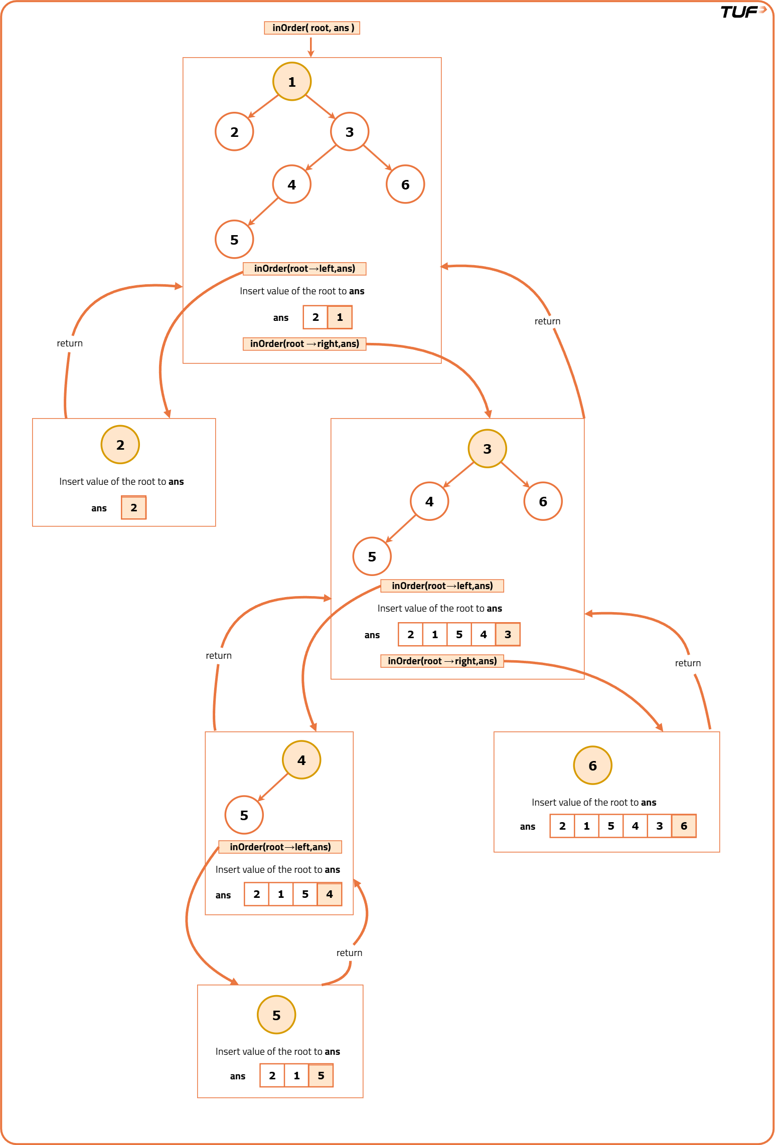 Inorder Traversal of Binary Tree - Tutorial