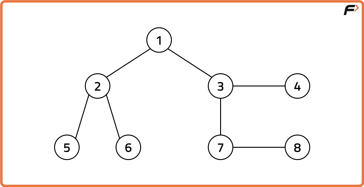 Detect Cycle in an Undirected Graph (using DFS) - Tutorial