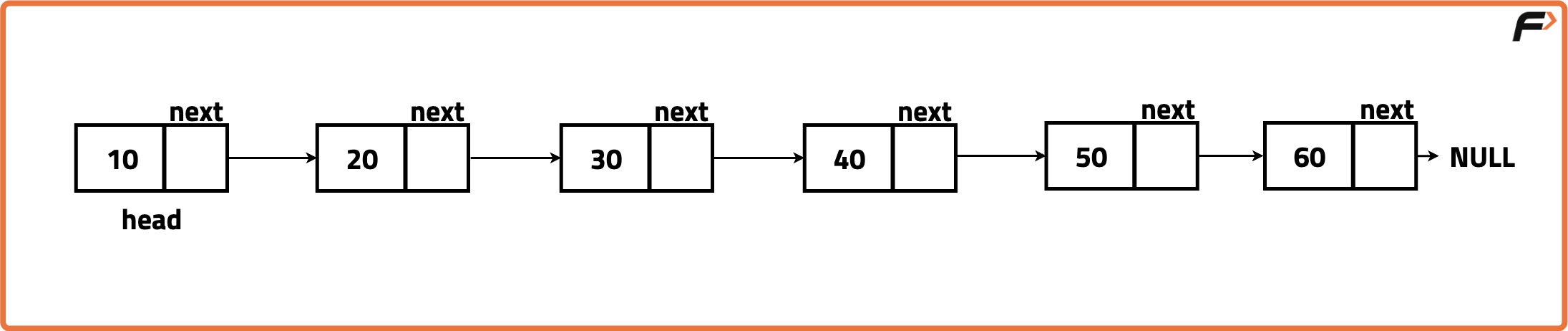 Sort a Linked List - Tutorial