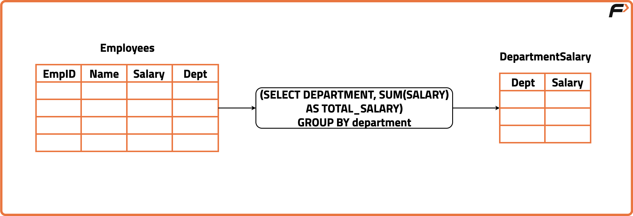 Views in SQL - Tutorial
